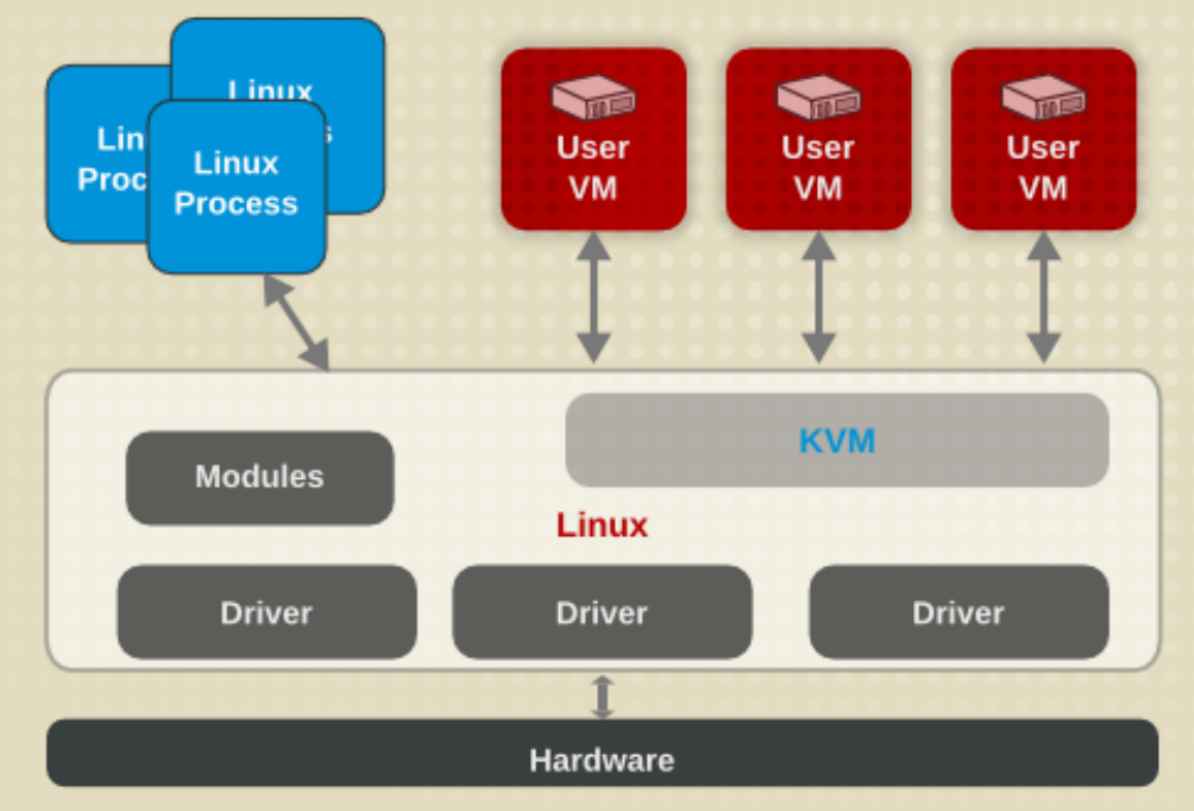 一文详解Linux KVM虚拟化，概念+架构+部署，KVM看这一篇就够了 - 哔哩哔哩