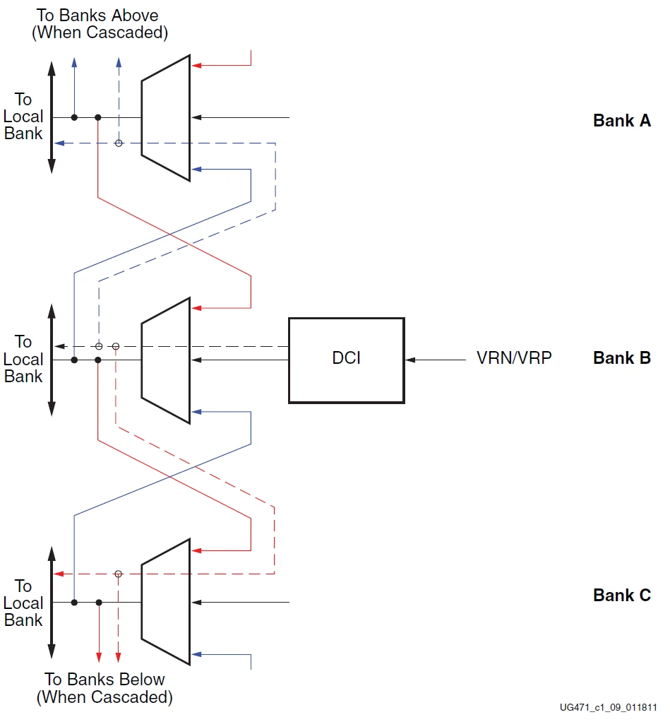 Xilinx 7系列 FPGA硬件知识系列（十）——Xilinx系列FPGA的DCI技术 - 哔哩哔哩