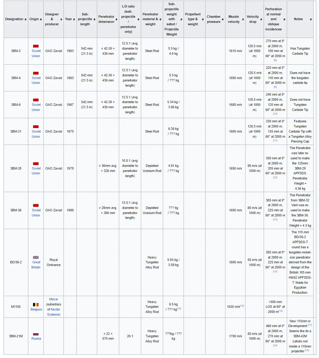 115毫米2A20和125毫米2A26 OBPS（尾翼稳定脱壳穿甲弹） - 哔哩哔哩