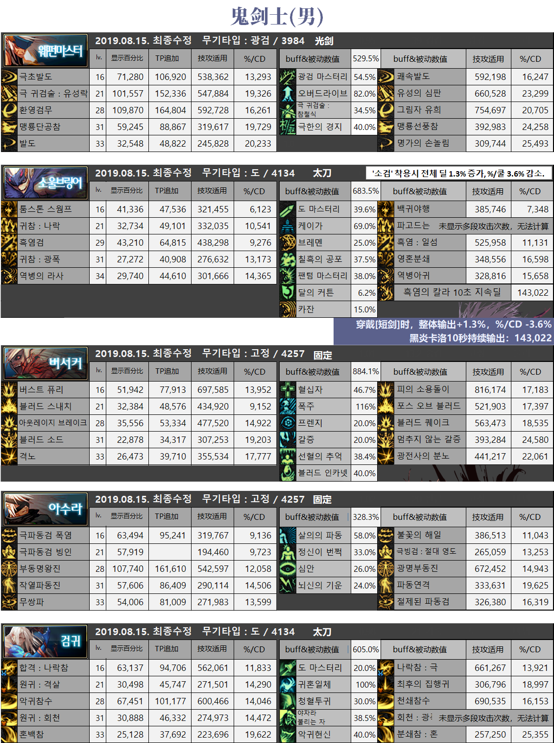 《DNF》CP系统 | 符文穿戴前/后系数对比(08-15) - 哔哩哔哩