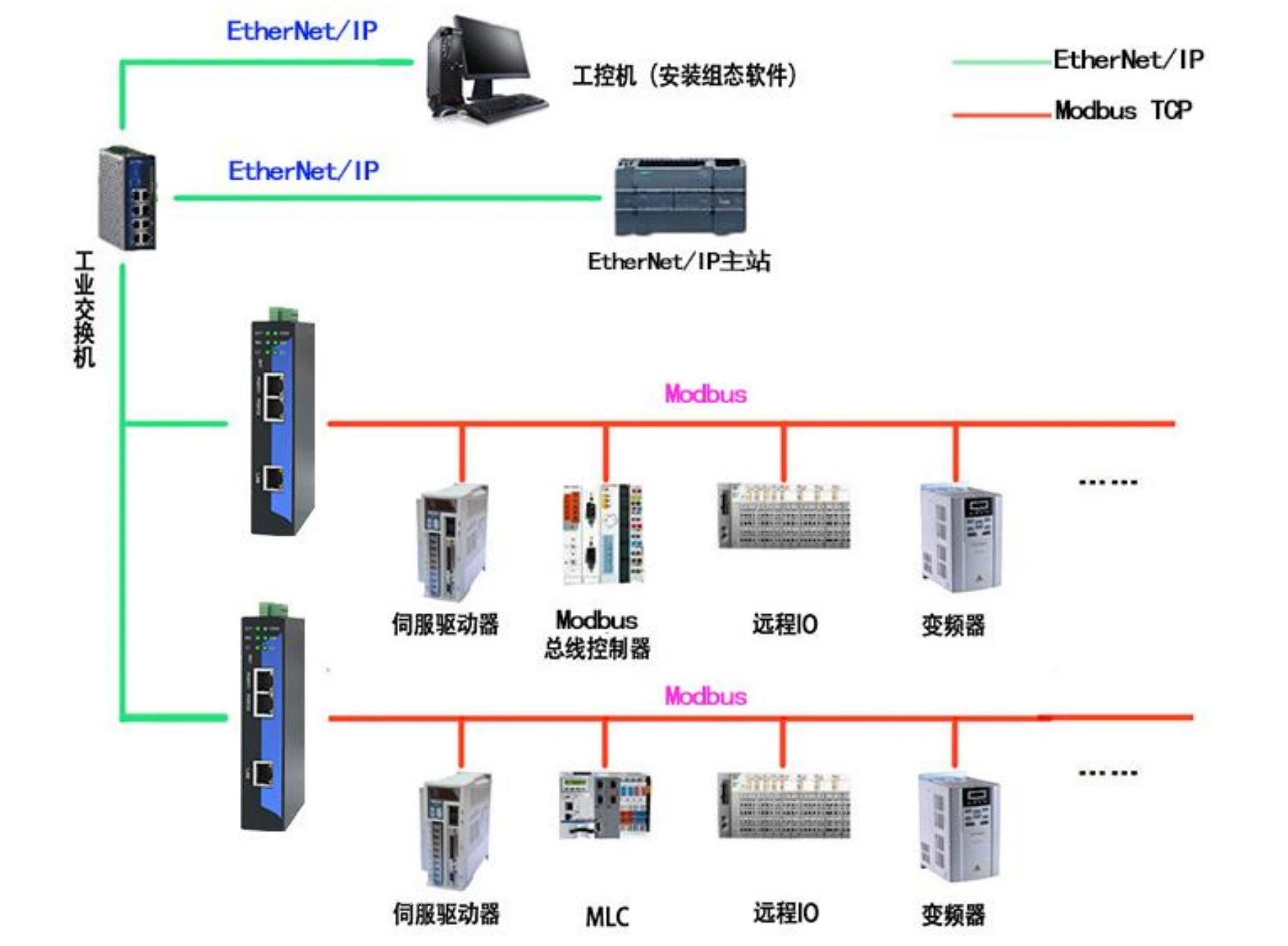 Ethernet Ip 转 Modbustcp 协议网关 哔哩哔哩