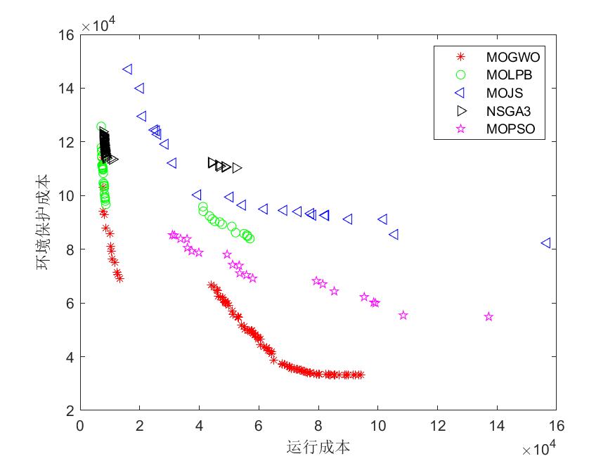 五种多目标优化算法（mogwo、molpb、mojs、nsga3、mopso）求解微电网多目标优化调度 哔哩哔哩 