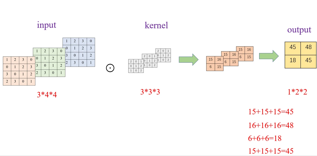 常见的卷积操作（标准卷积、1*1卷积、深度可分离卷积、转置卷积、空洞卷积） - 哔哩哔哩