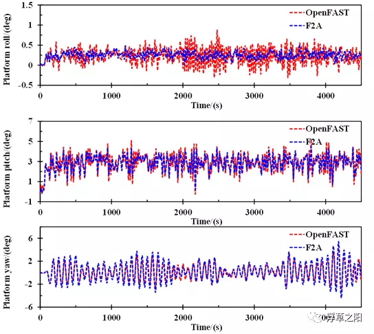 图解AQWA和OpenFAST建立漂浮式风力机全耦合模型程序 - 哔哩哔哩