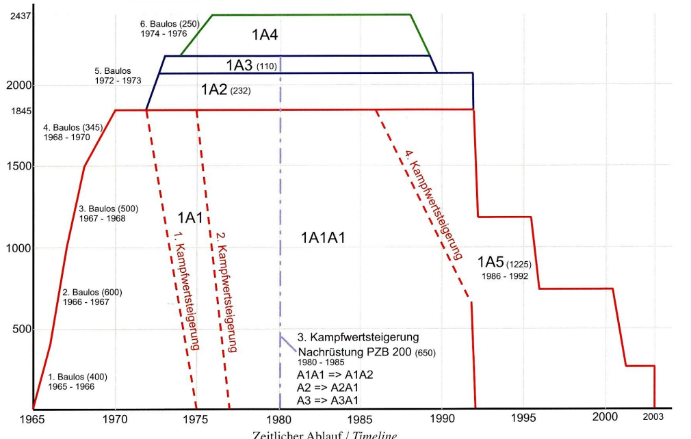 【钢板闲谈1A1】豹1坦克辨别指南 - 哔哩哔哩