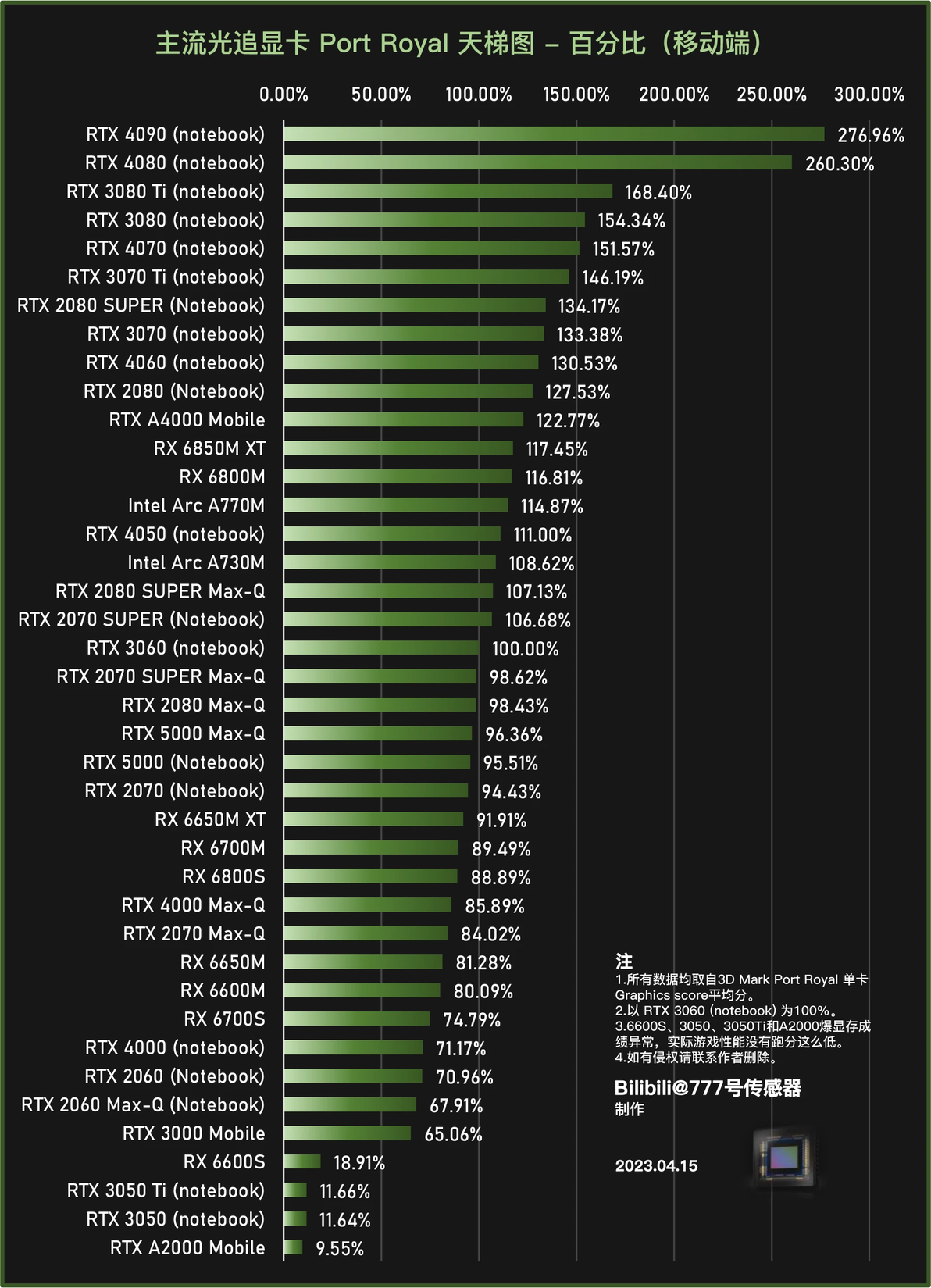 2023年4月3DMark基准测试天梯图 | TimeSpy、PortRoyal、SpeedWay - 哔哩哔哩