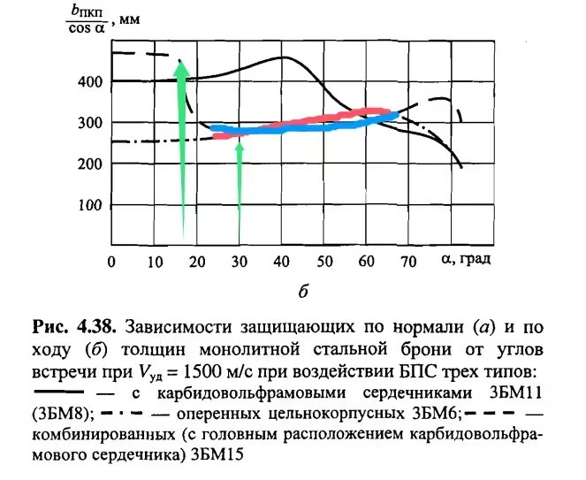 115mm 2A20及125mm 2A26/46滑膛炮早期APFSDS介绍：从3BM3到3BM17 - 哔哩哔哩