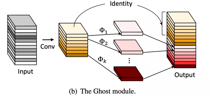 深度解读轻量网络GhostNet：不用训练、即插即用的CNN升级组件究竟如何实现？ - 哔哩哔哩