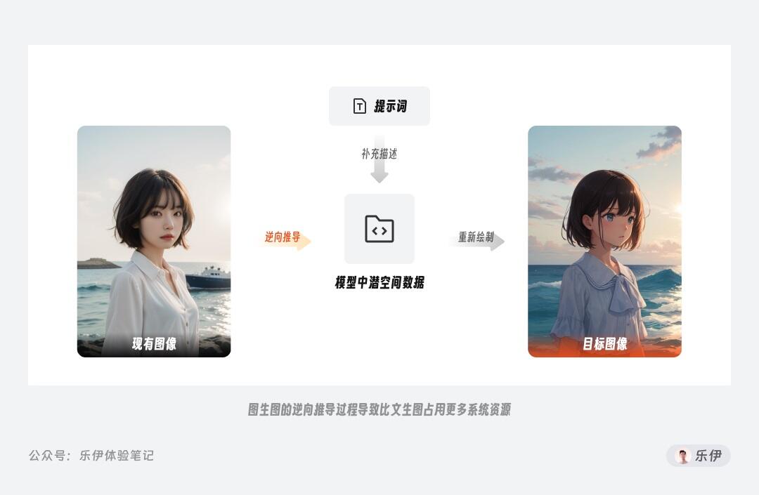 8000字干货！超全面的 Stable Diffusion 学习指南：图生图篇 - 哔哩哔哩