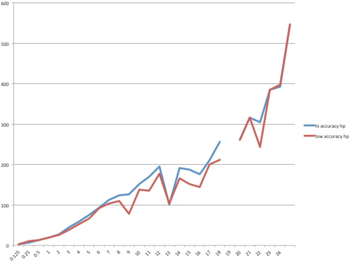 从dnd5e的怪物cr资料表看官方怪物设计的数学模型 - 哔哩哔哩