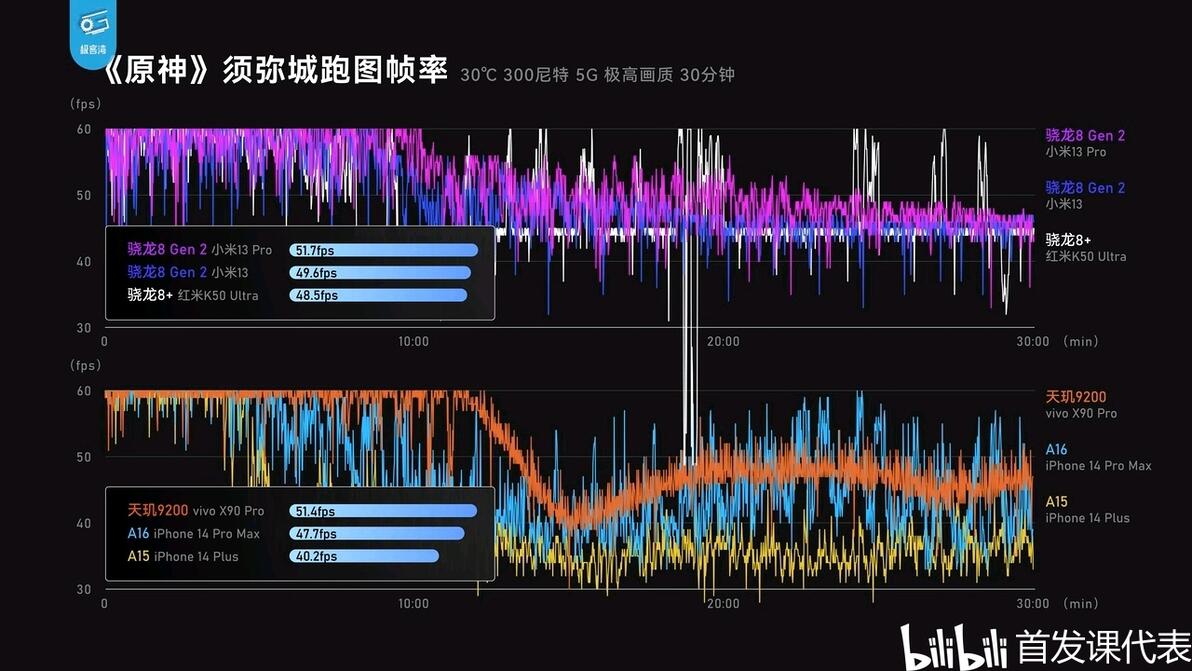 极客湾最新 骁龙8Gen2 性能／能效分析，2K原神满帧 ! 能耗比优异，有835那味儿了？ - 哔哩哔哩