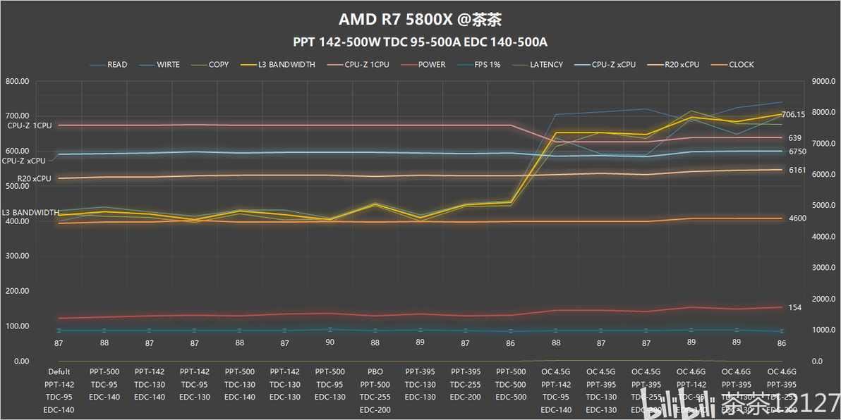 【茶言观色】L3该多快？我烦死了，AMD PBO参数测试报告 - 哔哩哔哩