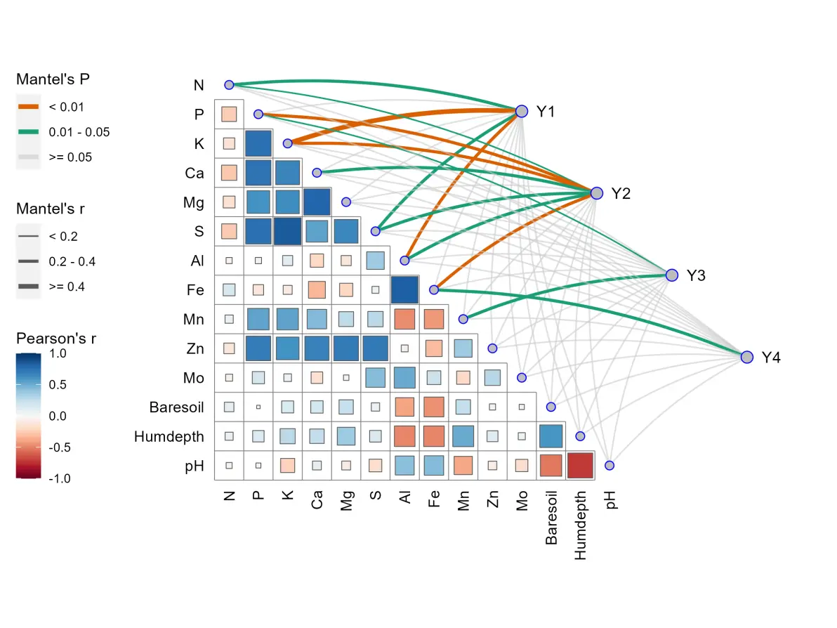 【R 语言可视化】Mantel_test 的实现与绘图 - 哔哩哔哩