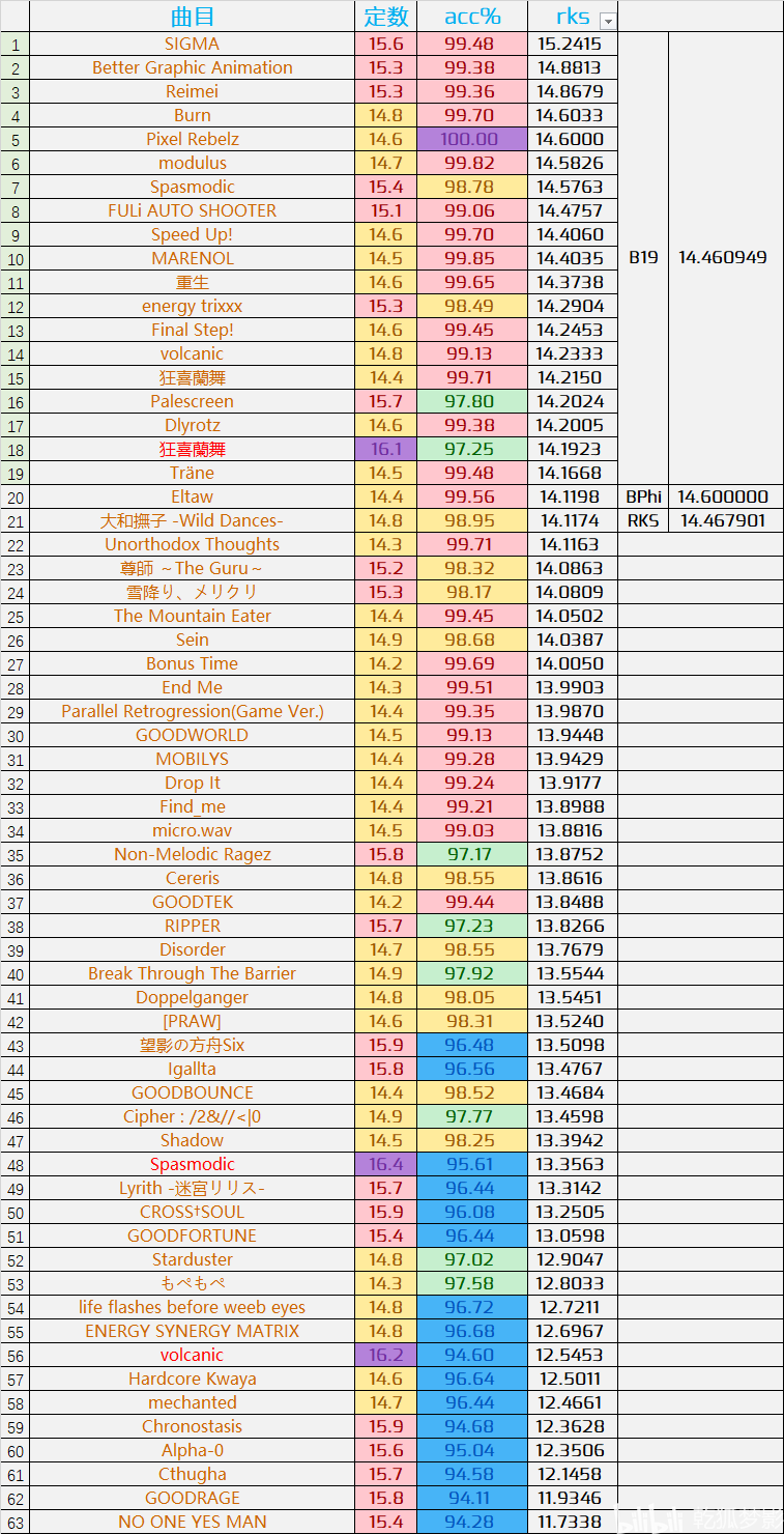 关于Phigros RKS提升的一些tips - 哔哩哔哩