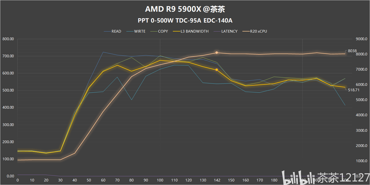 【茶言观色】L3该多快？我烦死了，AMD PBO参数测试报告 - 哔哩哔哩