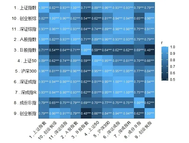 ggplot2由浅入深——ggcor绘制环形热图/交叉矩阵/股指相关性矩阵图 - 哔哩哔哩
