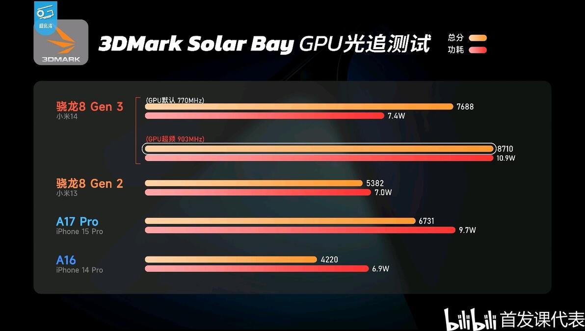 极客湾•骁龙8Gen3，测评汇总：CPU性能提升30%，移动端最强GPU！中高频能效飞跃式提升 - 哔哩哔哩