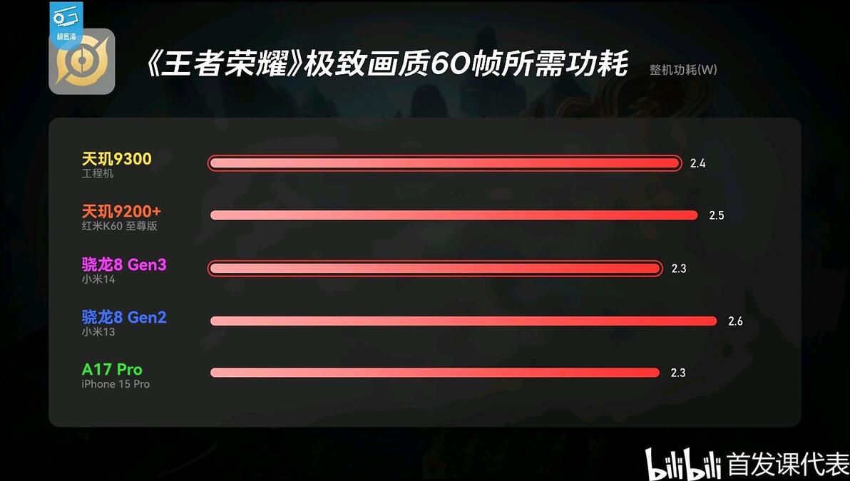 极客湾•天玑9300，测评汇总：能效领先 ！CPU／GPU性能均领先骁龙8G3／A17Pro - 哔哩哔哩