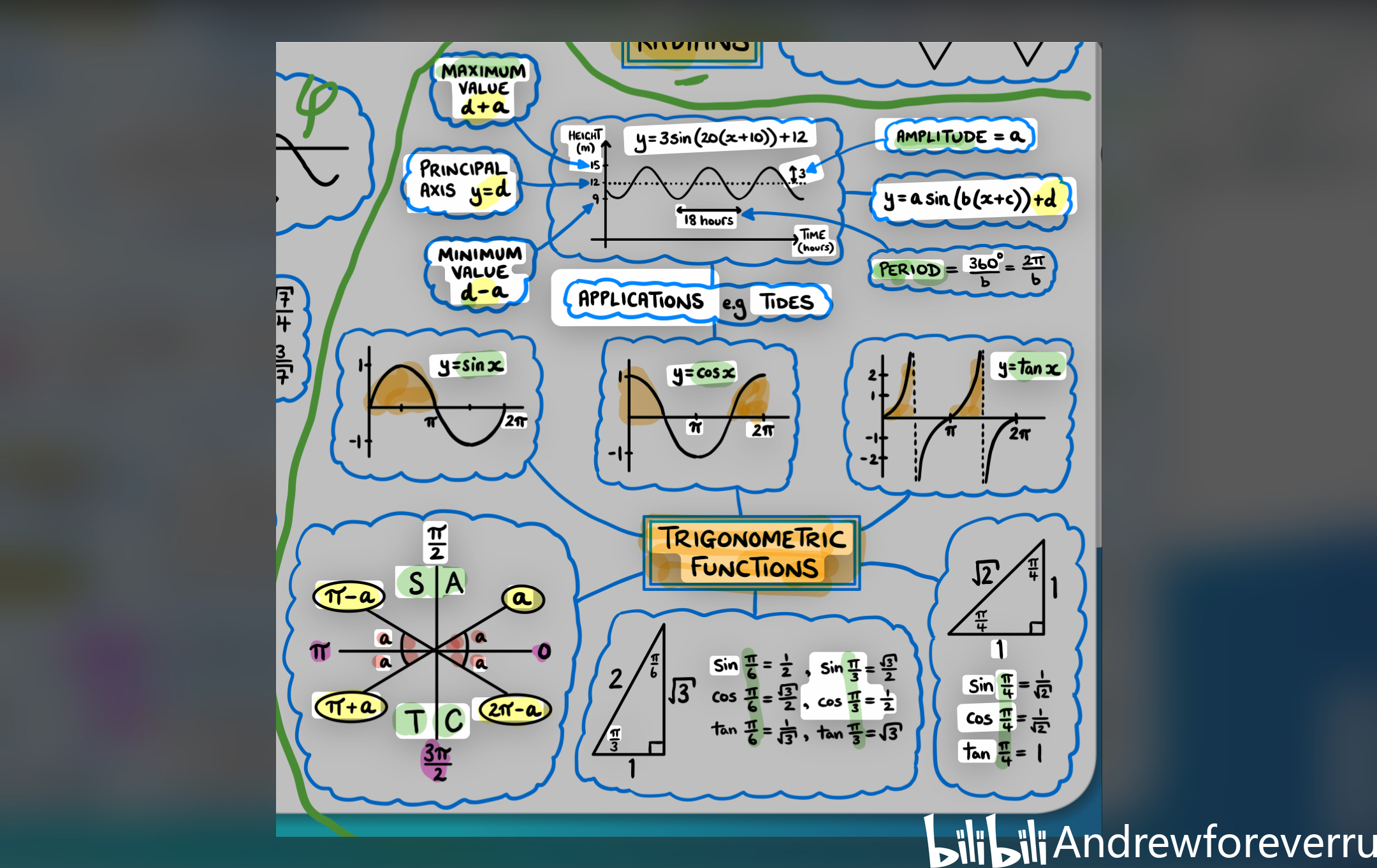 一张mind map速览 IBDP MAA topic3.6 三角恒等式 3.7 三角函数 - 哔哩哔哩