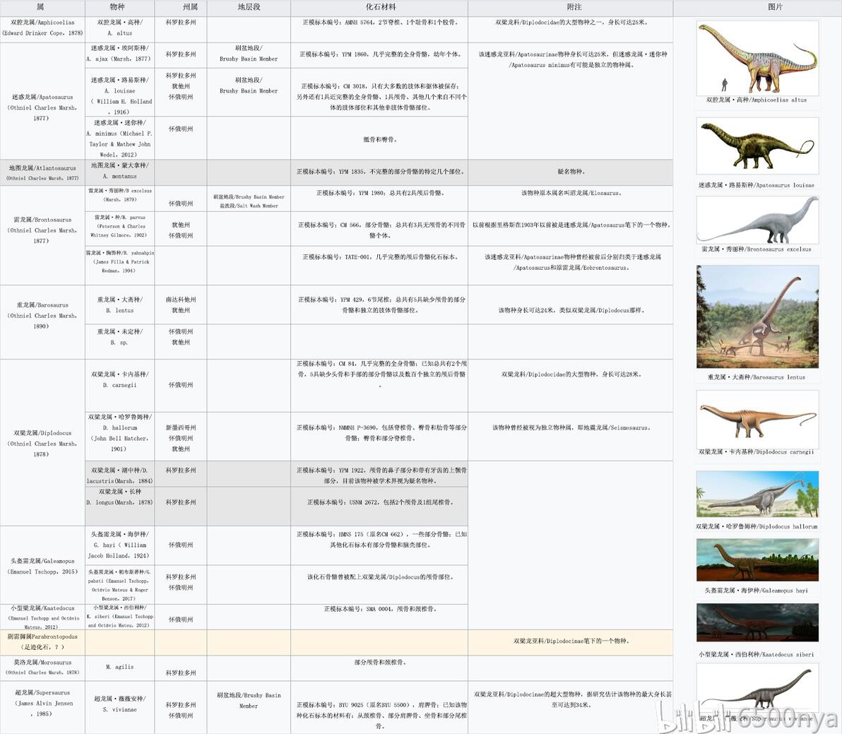 【古生物学】莫里逊组/Morrison Formation的地质列表和化石物种列表 - 哔哩哔哩