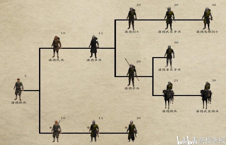 潘德的预言各个势力兵种介绍：扑街正统——潘德（V3.9.4 原版） - 哔哩哔哩