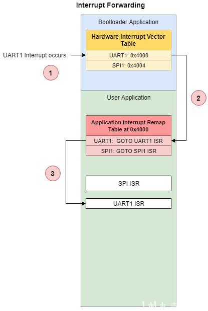 dsPIC33 BootLoader(3)-构建中断重映射表 - 哔哩哔哩