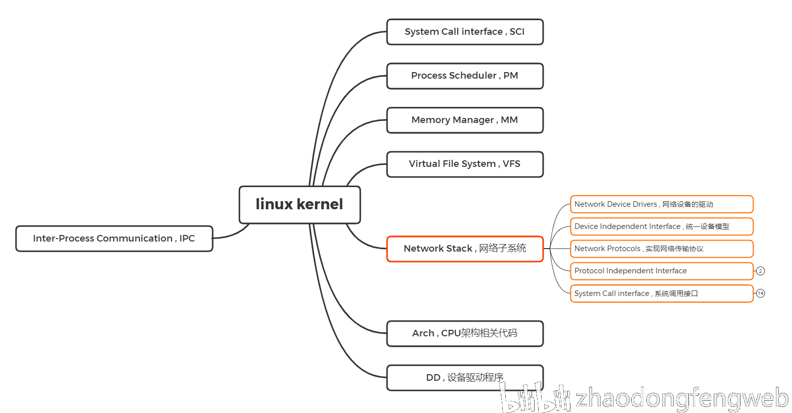 对Linux操作系统网络管理的认识与理解 - 哔哩哔哩