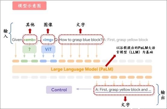 谷歌PaLM-E（具身化的多模态大语言模型） - 哔哩哔哩