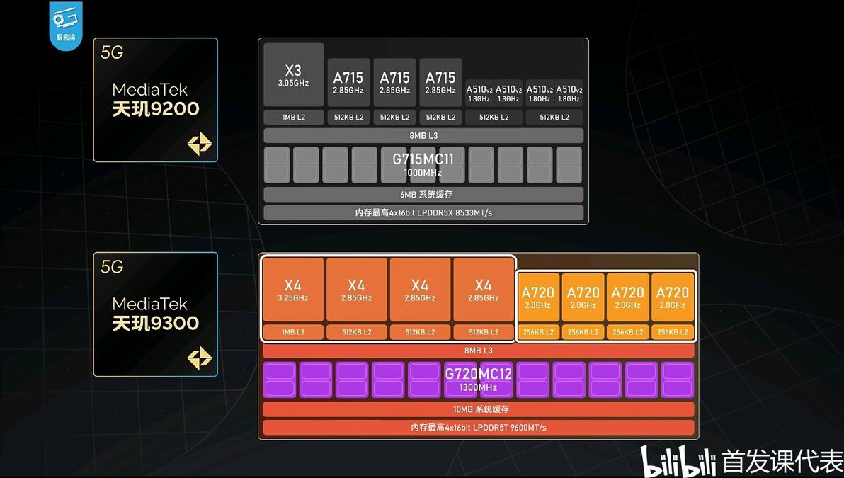 极客湾•天玑9300，测评汇总：能效领先 ！CPU／GPU性能均领先骁龙8G3／A17Pro（量产） - 哔哩哔哩