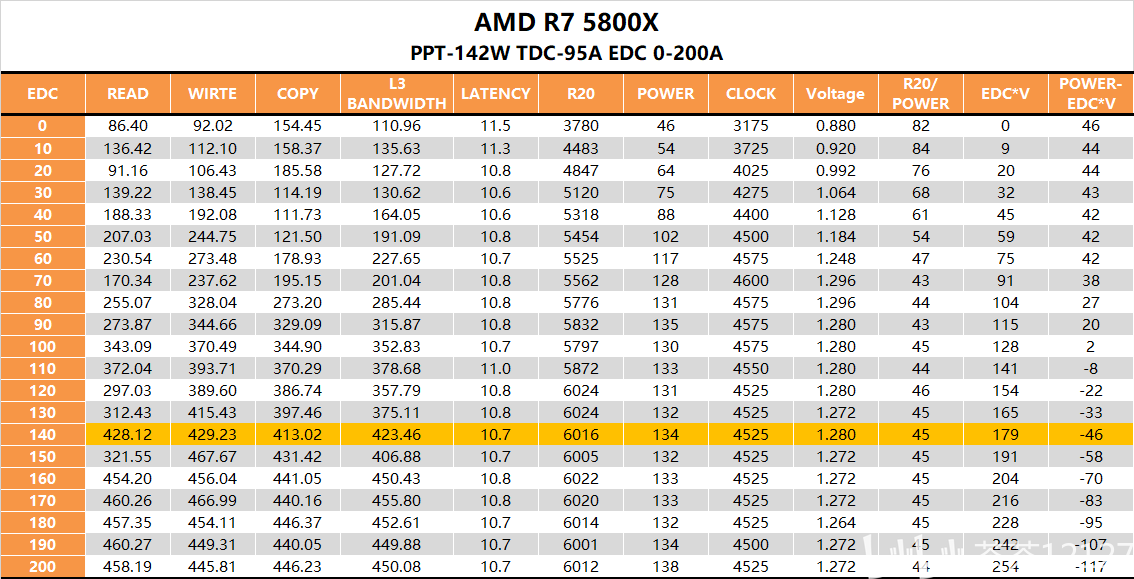 【茶言观色】L3该多快？我烦死了，AMD PBO参数测试报告 - 哔哩哔哩