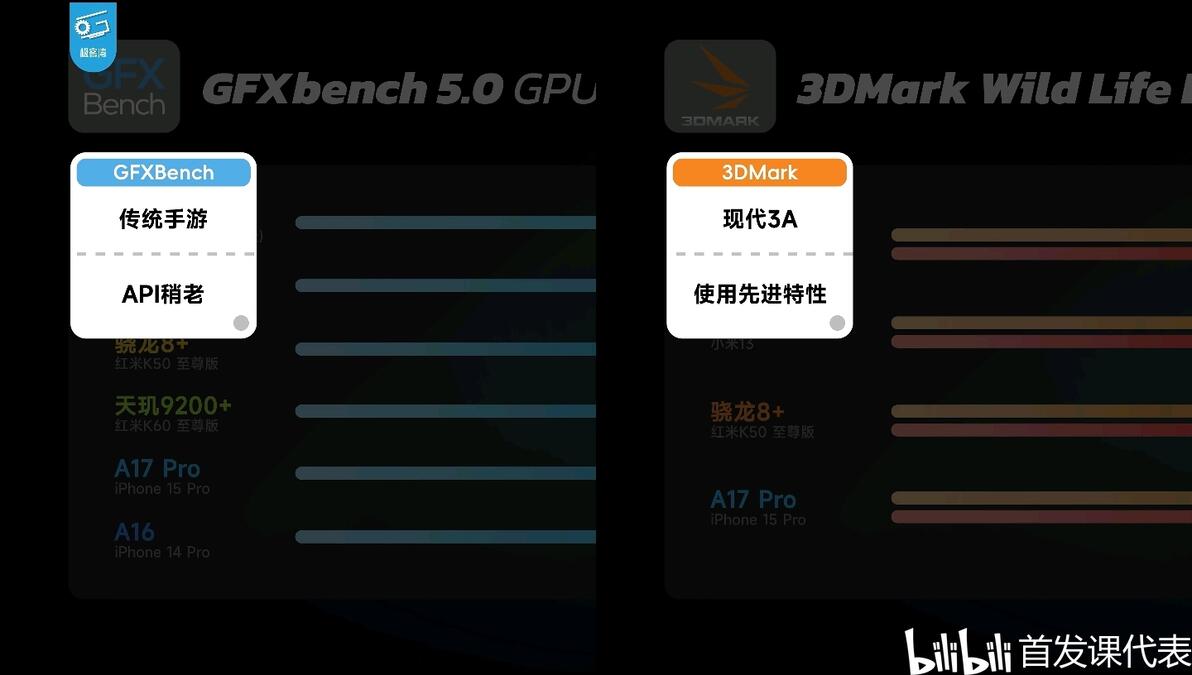 极客湾•骁龙8Gen3，测评汇总：CPU性能提升30%，移动端最强GPU！中高频能效飞跃式提升 - 哔哩哔哩
