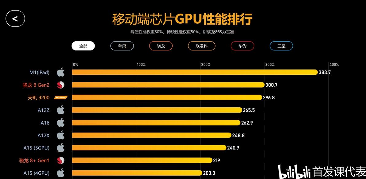 极客湾最新 骁龙8Gen2 性能／能效分析，2K原神满帧 ! 能耗比优异，有835那味儿了？ - 哔哩哔哩