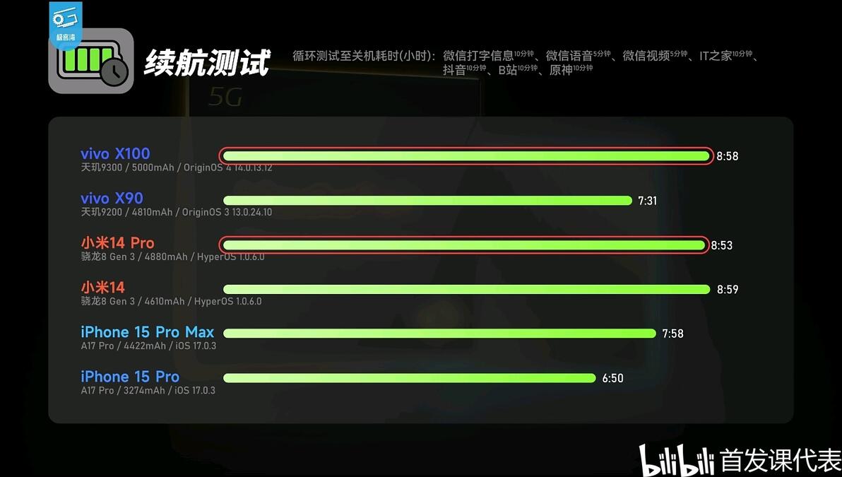 极客湾•天玑9300，测评汇总：能效领先 ！CPU／GPU性能均领先骁龙8G3／A17Pro（量产） - 哔哩哔哩