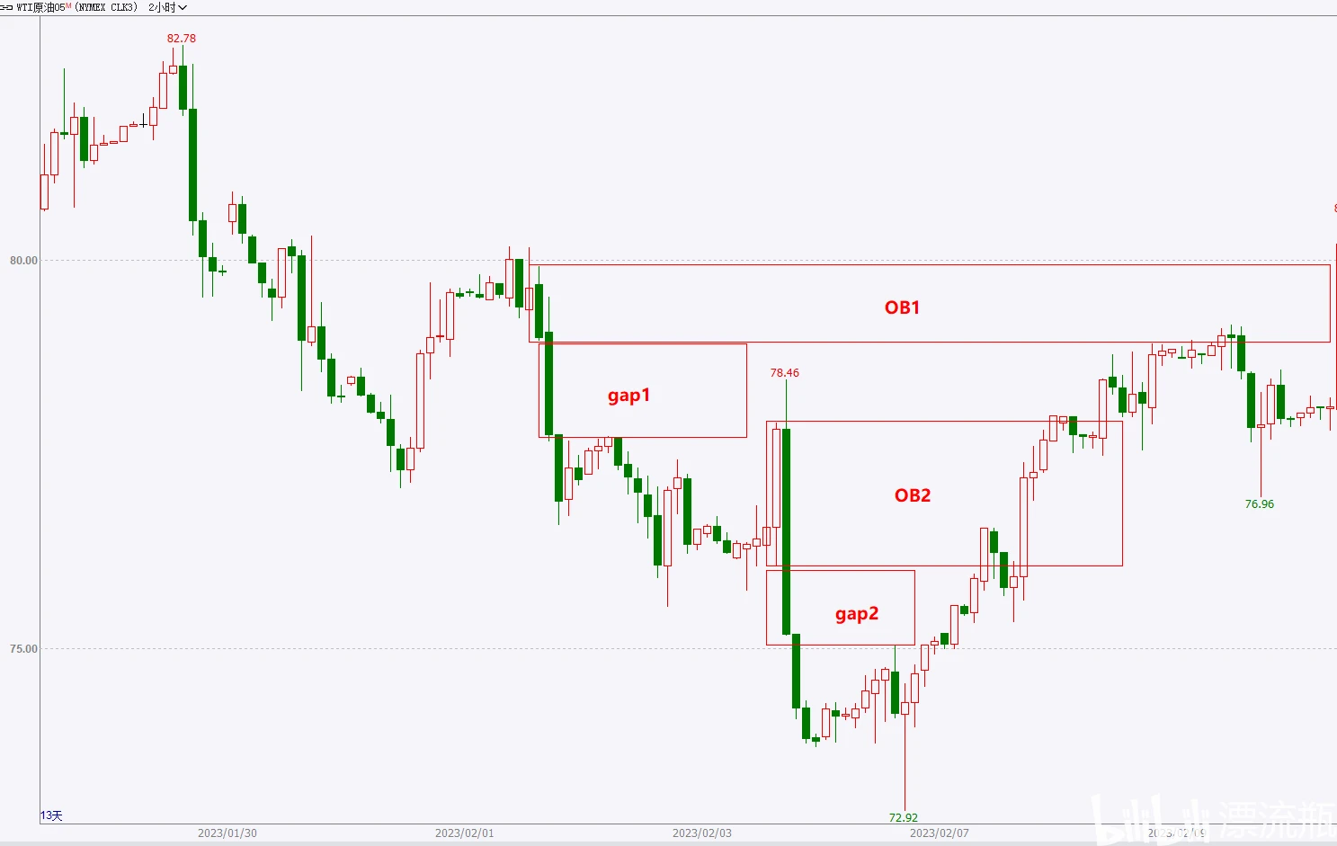 ICT交易学习笔记之三：OB交易的一些图例（持续型、做空） - 哔哩哔哩