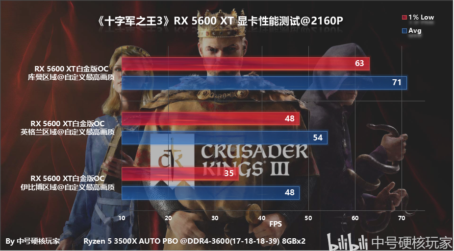 满分神作！R5 3500X+RX 5600 XT中高端配置实战《十字军之王3》 - 哔哩哔哩