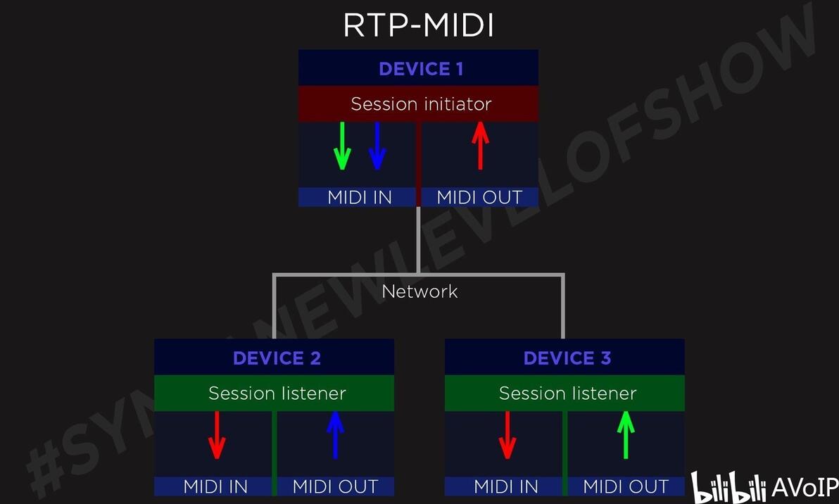 [Show Control]通过RTP-MIDI和APPLE让同步控制变得更简单 - 哔哩哔哩
