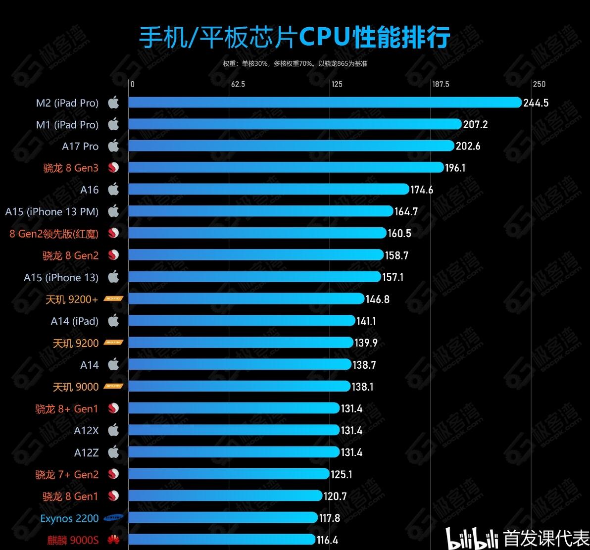 极客湾•骁龙8Gen3，测评汇总：CPU性能提升30%，移动端最强GPU！中高频能效飞跃式提升 - 哔哩哔哩