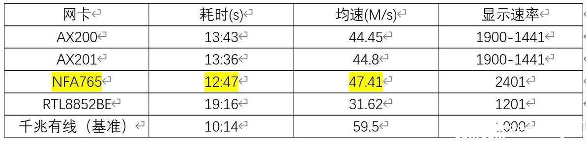 实测，NFA765对比AX200几乎无提升，但8852是真的烂的过分 - 哔哩哔哩