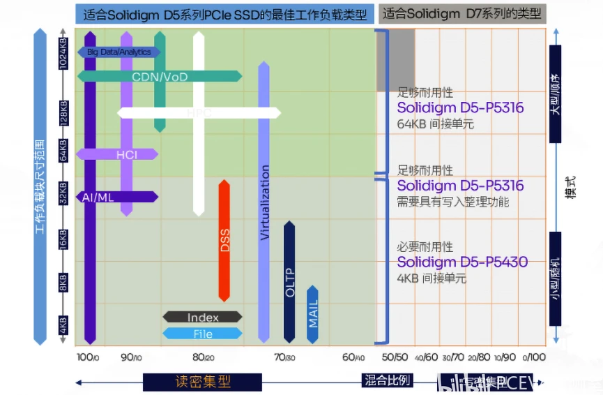 TLC能力加QLC价格：Solidigm D5-P5430评测 - 哔哩哔哩