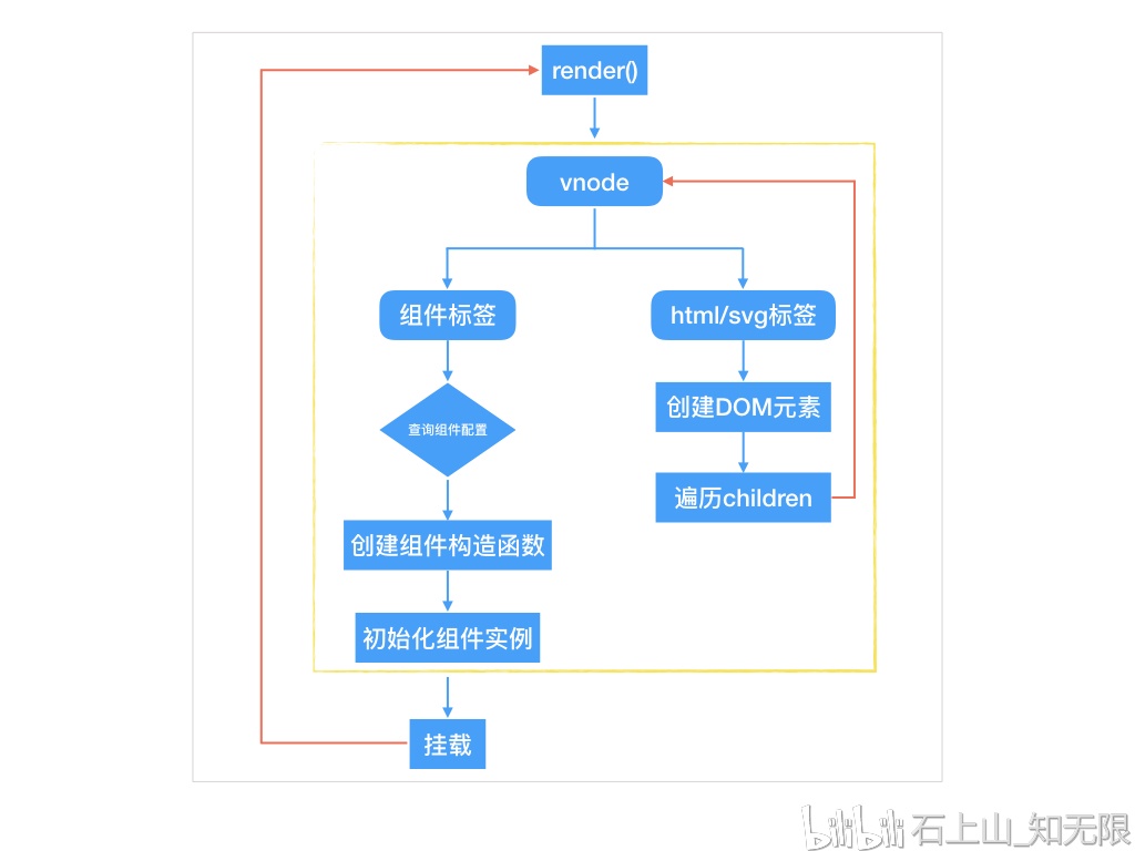 你想知道vue组件化如何实现么？ 哔哩哔哩 