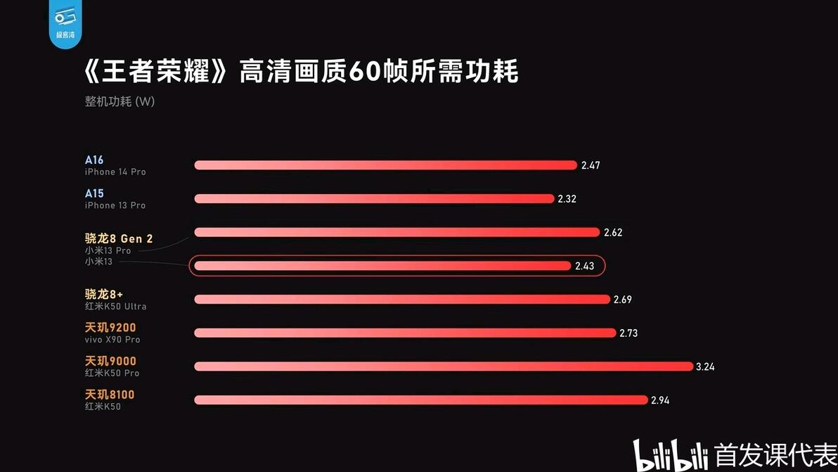 极客湾最新 骁龙8Gen2 性能／能效分析，2K原神满帧 ! 能耗比优异，有835那味儿了？ - 哔哩哔哩