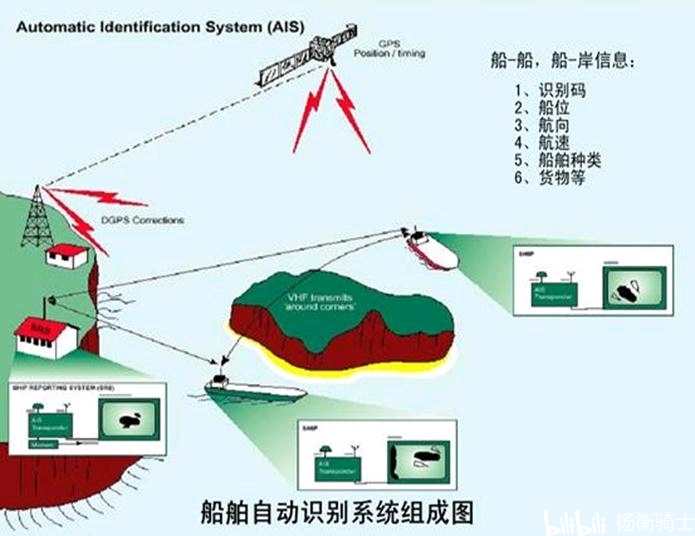 航海技术，AIS系统（笔记再整理） - 哔哩哔哩