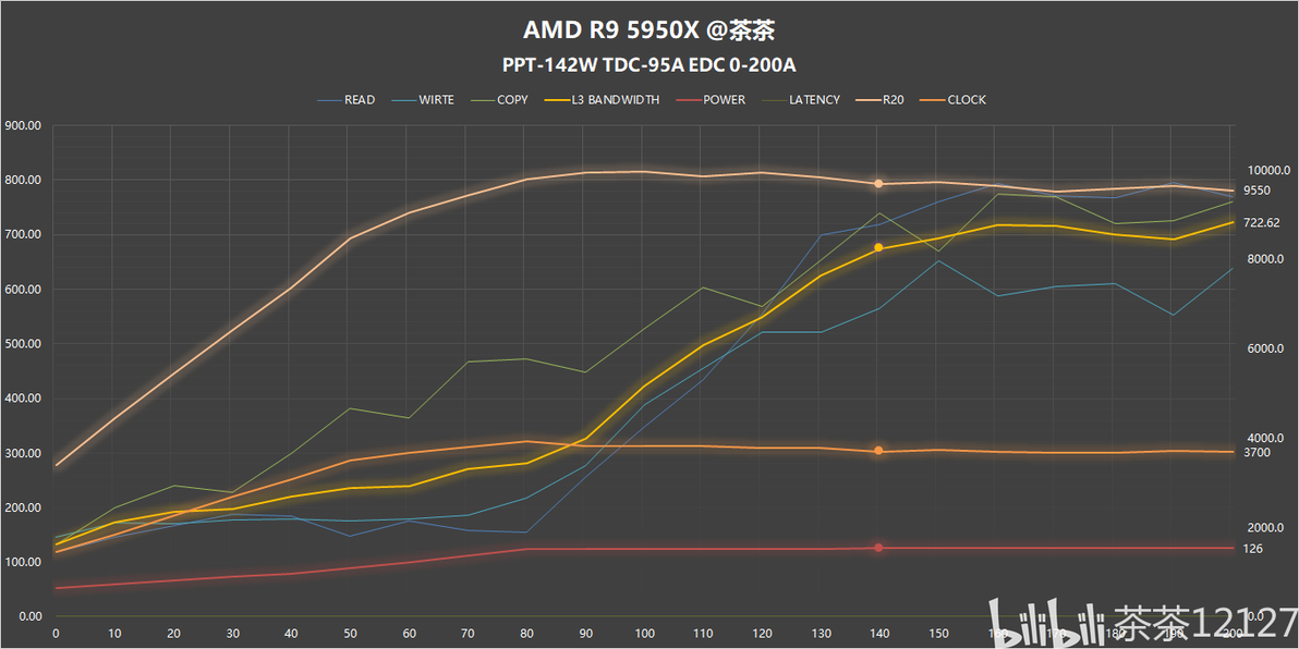 【茶言观色】L3该多快？我烦死了，AMD PBO参数测试报告 - 哔哩哔哩