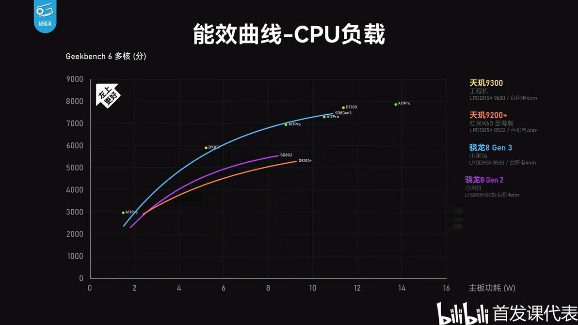 极客湾•天玑9300，测评汇总：能效领先 ！CPU／GPU性能均领先骁龙8G3／A17Pro - 哔哩哔哩