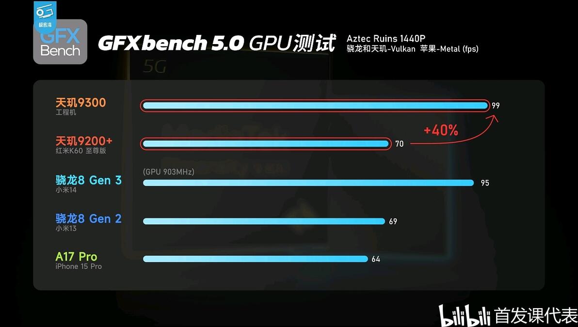 极客湾•天玑9300，测评汇总：能效领先 ！CPU／GPU性能均领先骁龙8G3／A17Pro - 哔哩哔哩