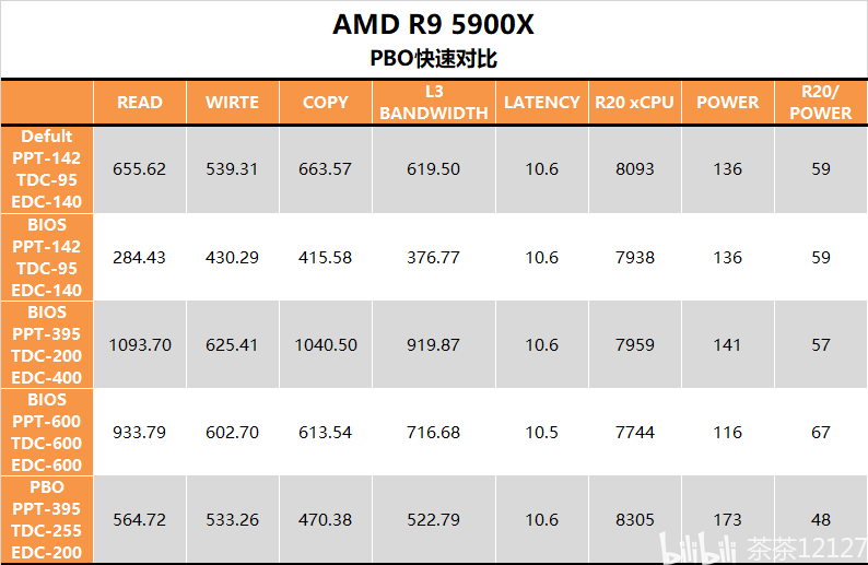 【茶言观色】L3该多快？我烦死了，AMD PBO参数测试报告 - 哔哩哔哩