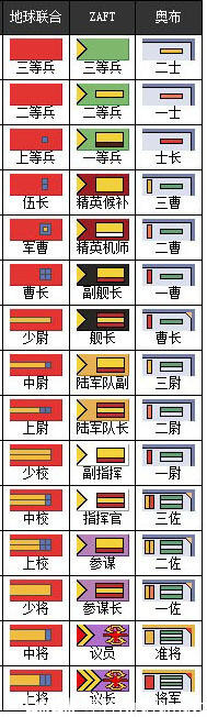【基拉】高达SEED中ZAFT（扎夫特）军各种颜色军服代表的级别 - 哔哩哔哩