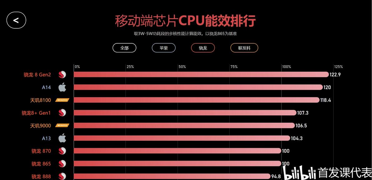 极客湾最新 骁龙8Gen2 性能／能效分析，2K原神满帧 ! 能耗比优异，有835那味儿了？ - 哔哩哔哩