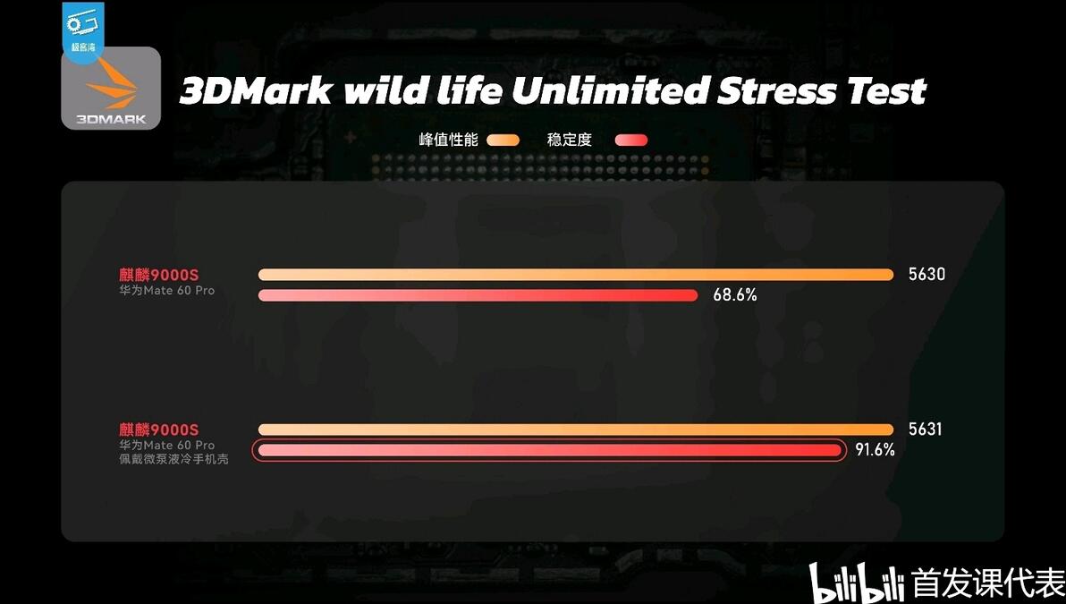 麒麟9000S，测评汇总：CPU能效领先，骁龙888／极限性能领先，骁龙8Gen1 ! 突破 ! - 哔哩哔哩