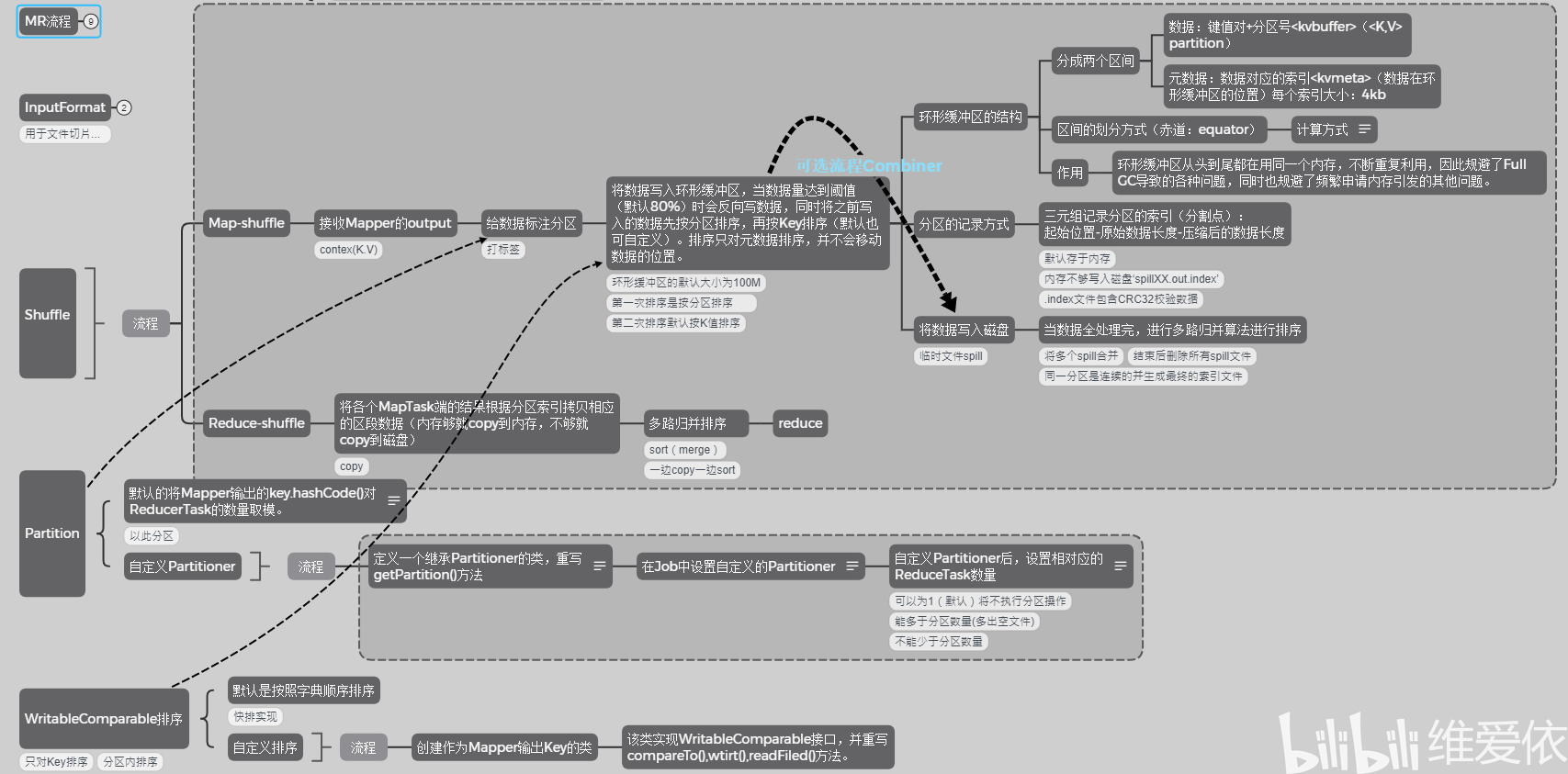 Shuffle流程总结 - 哔哩哔哩